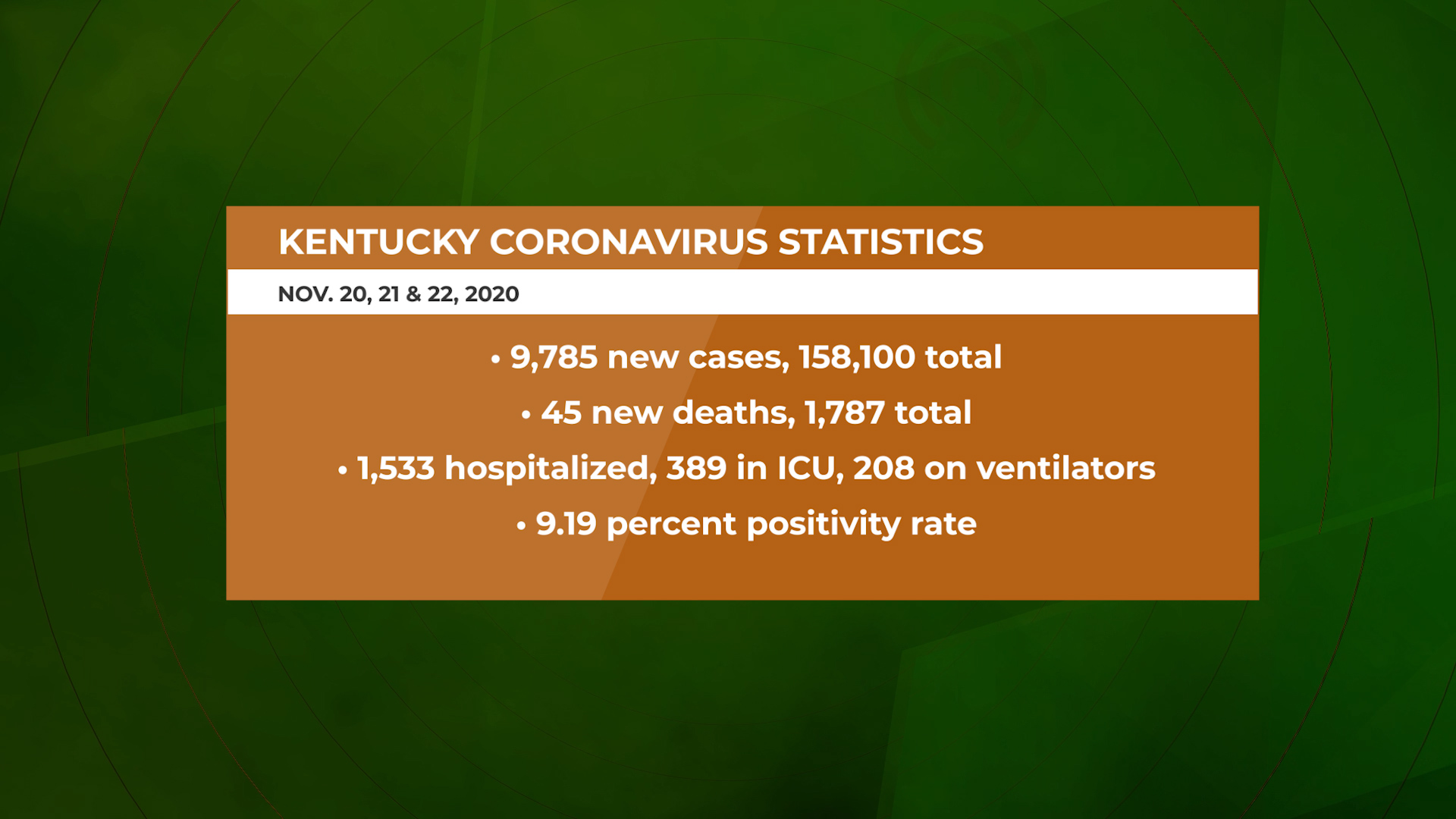 Kentucky reports more than 20,000 coronavirus cases last week, nearly ...