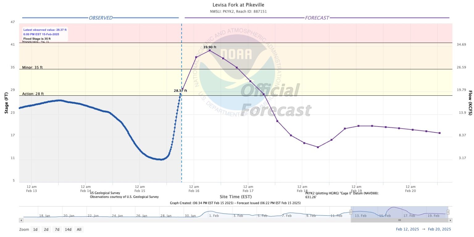 Pikeville now projected to reach moderate flood status; Prestonsburg ...
